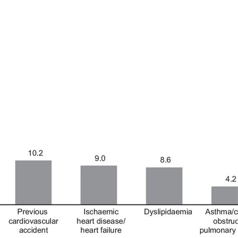 Bar Graph Shows The Comorbidity Distribution Of The Patients With Hip