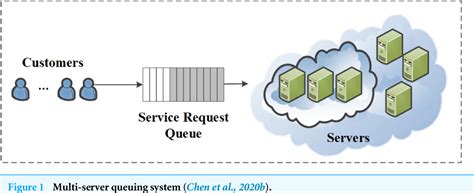 Figure 1 From Optimal Robust Configuration In Cloud Environment Based On Heuristic Optimization