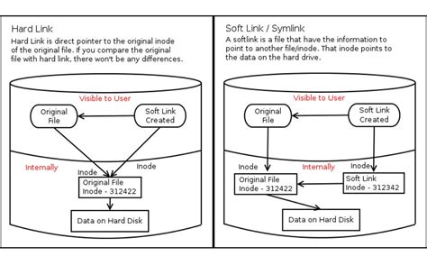 explaining the difference between hard links and symbolic links using