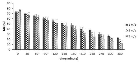 Interpretation Of Standard Deviation Values For All Variations