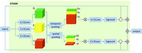 The Stsam Given The Input Three 1 × 1 Convolution Operations Are