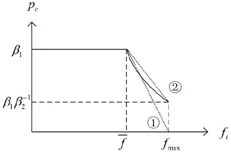 Curve Of Adaptive Adjustment Method Of Crossover Download Scientific Diagram