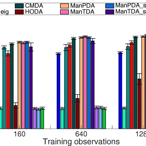 Performance On Simulated Data Classification Performance Obtained Download Scientific Diagram