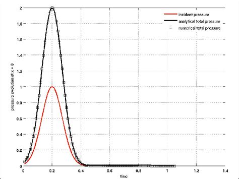 Verification Of Acoustic Boundary Element Solver Reflection Of