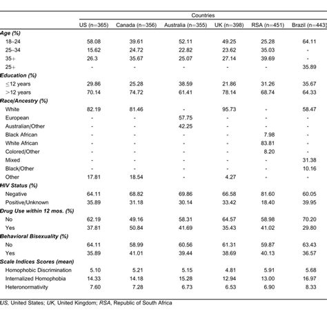 Background Demographic Characteristics And Mean Index Scale Score By Download Scientific