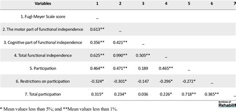 The Correlation Between Variables By The Spearman Test Download