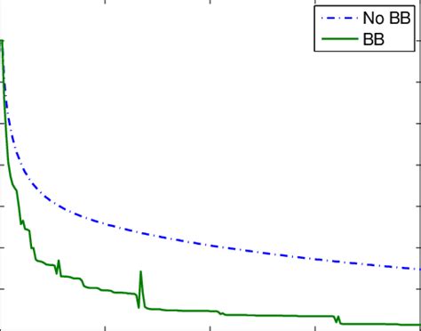 Relative Reconstruction Error With And Without Bb Step Size
