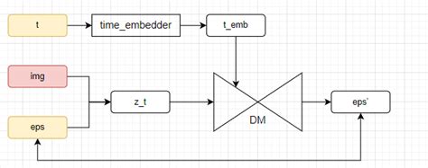 总结 Ddpm Diffusion模型各阶段训练和采样过程方案细节和代码逻辑汇总ddpm多样性控制 Csdn博客