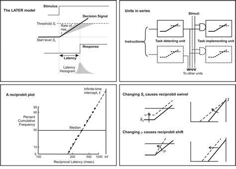 Later Linear Approach To Threshold With Ergodic Rate Model Top Left
