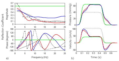 11 A Input Reflection Coefficient Spectrum Magnitude And Phase Of A