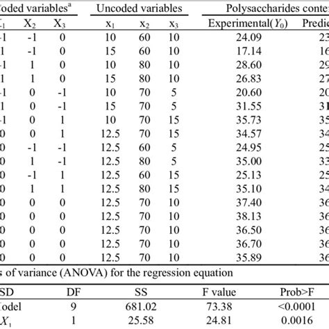 ccd arrangement responses and predicted values for polysaccharides