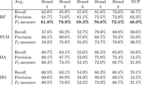 Performance Modern Data Mining Techniques Download Scientific Diagram