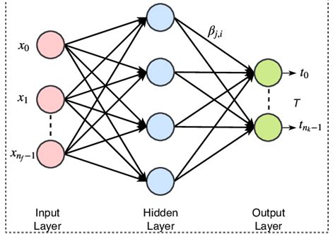 High Level Architecture Of Elm Network With Three Layers A Buffer Download Scientific Diagram