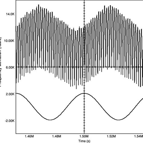 The Result Of Running The Simulation With A Modulation Frequency Of 20