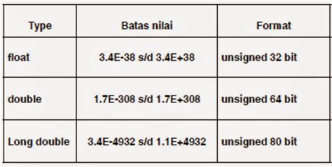 Tipe Float Information Technology