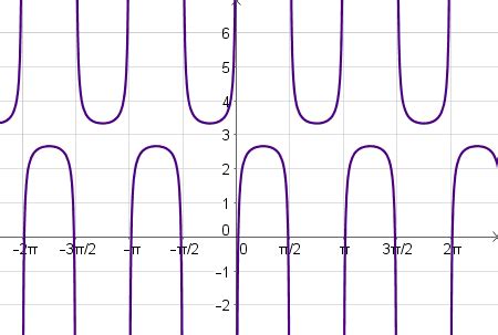 Graphing A Secant Function Of The Form Y A Sec B X H K Practice Trigonometry Practice