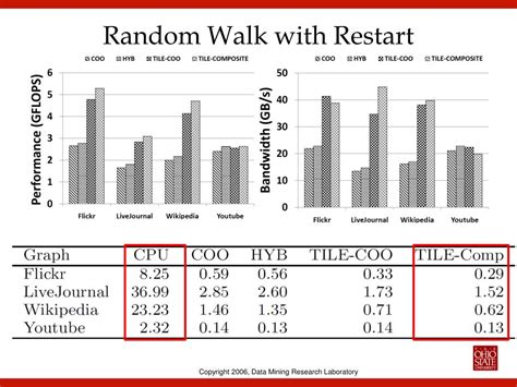 Ppt Fast Sparse Matrix Vector Multiplication On Gpus Implications