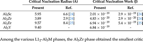 Critical Nucleation Radius And Critical Nucleation Work Download Scientific Diagram