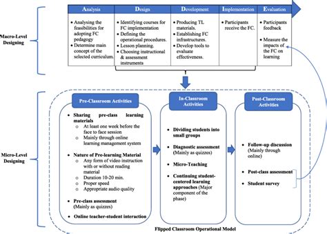Addie” Model And Flipped Classroom Operational Model Download Scientific Diagram