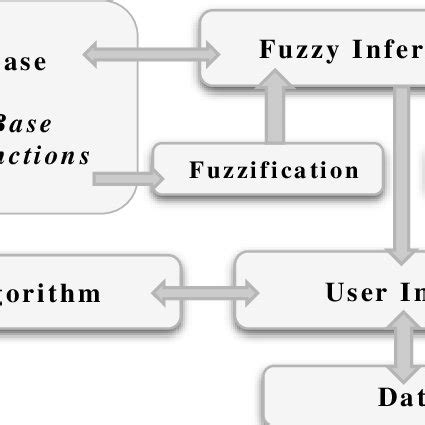 Genetic Fuzzy System For Tuning The Knowledge Base Genetic