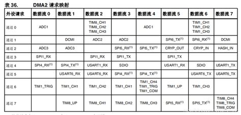 【嵌入式】stm32f4的adc采样——多通道、dma、定时器触发 stm32f4多路adc采集 csdn博客