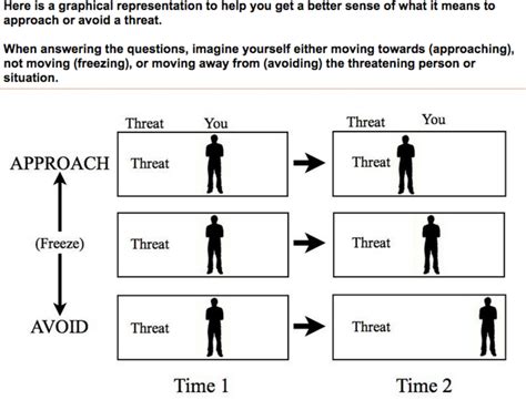 Approachavoid Instructions Subjects N 31 In The Approach Avoid Download Scientific