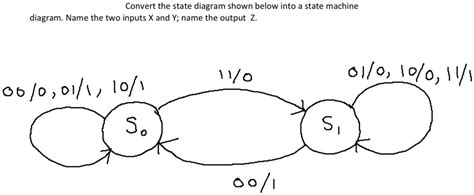 Solved Convert The State Diagram Shown Below Into A State Machine Diagram Name The Two Inputs