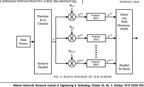 Figure 6 From Analysis Of Papr Reduction Schemes To Develop Selection