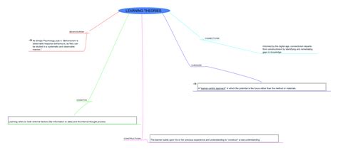 Mindmap About Learning Theories
