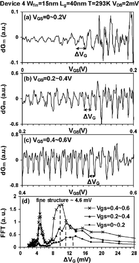 Periodic Oscillations Occur In D G M Versus V Gs Download Scientific Diagram