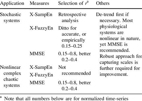 Recommendations Of The Selection Of The Threshold Value R And Suitable