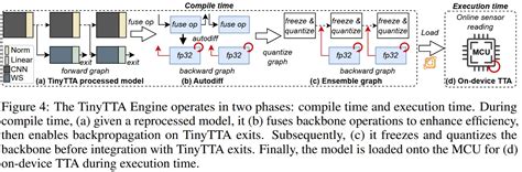 论文笔记《tinytta Efficient Test Time Adaptation Via Early Exit Ensembles On Edge Devices》 Blog Of Jj