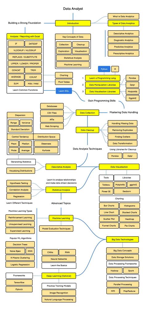 Data Analyst Roadmap Excel Sql Python Power Bi Machine Learning