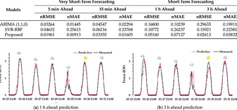 Forecasting Performance Comparison With Other Models Download Scientific Diagram