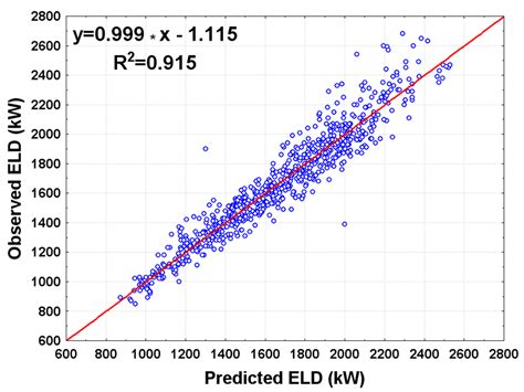 Scatter Plots Of Hourly Observed Versus Predicted Eld Values For