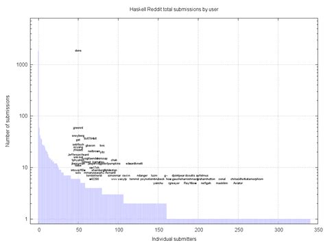 63 best r haskell images on pholder [ann] interactive plot a library for quick interactive