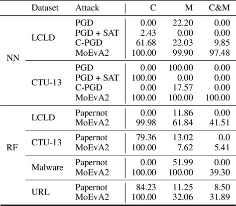 Table 1 From A Unified Framework For Adversarial Attack And Defense In