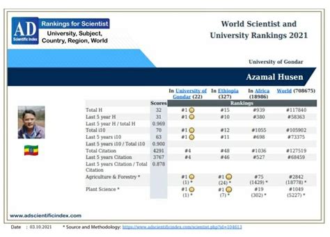 Prof Dr Azamal Husen On Linkedin According To