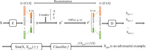 Figure 1 From Towards Polymorphic Adversarial Examples Generation For