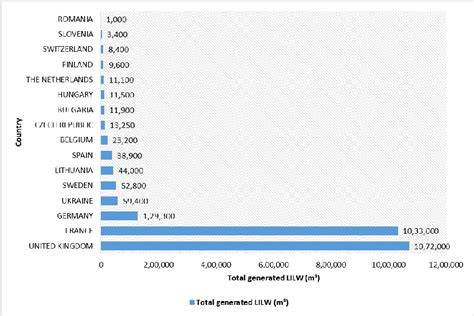 Figure 3 From Solidificationstabilization Technology For Radioactive