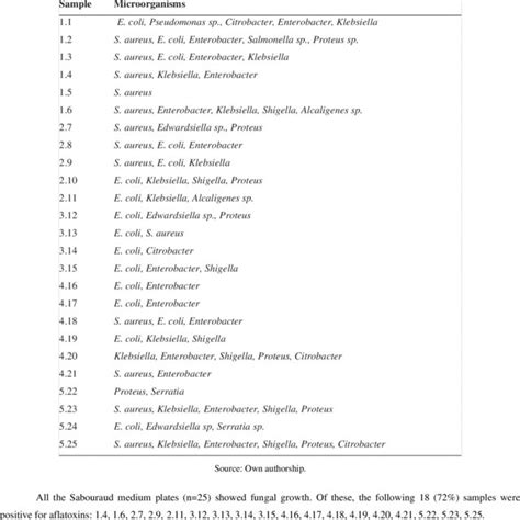 Bacterial Identification In Biochemical Test Samples Download Scientific Diagram