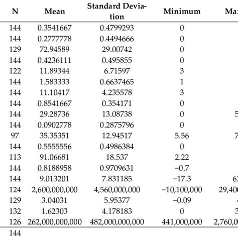 Summary Statistics Of Fundamental Variables Used In Econometric Download Scientific Diagram