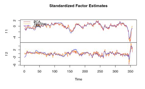 Estimate A Dynamic Factor Model Dfm Dfms