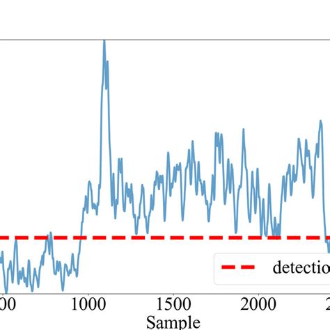 Fault Detection Results Of Tsnn Cca Algorithm For Numerical Simulation Download Scientific