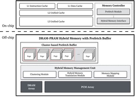 Overall Architecture Of Dram Pcm Hybrid Memory Architecture With