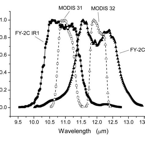 S Vissr And Modis Split Window Spectral Response Functions Download Scientific Diagram