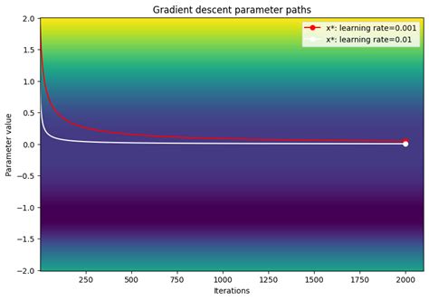 Optimizers With Core APIs TensorFlow Core