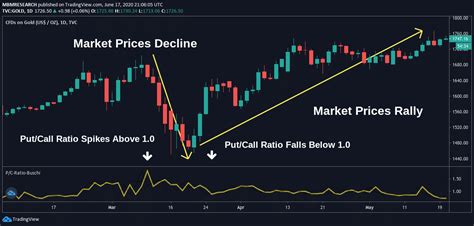 Put Call Ratio Pcr How To Use It 2025 Guide