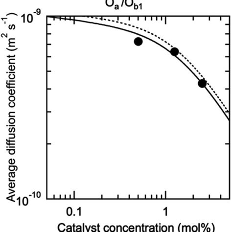 Dosy Measured Average Diffusion Coefficient Of The Protons Of The Download Scientific Diagram