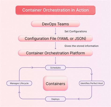 What Is Container Orchestration Explained With Pros And Cons